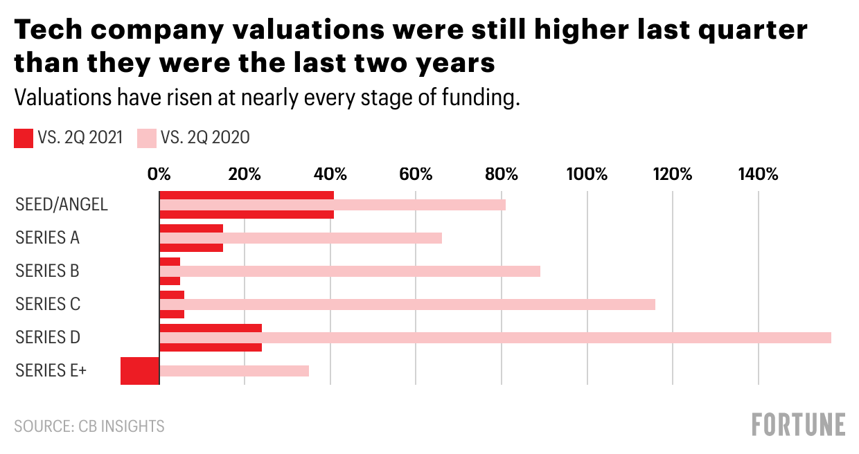 How valuations are shaping up in 2022, in 3 charts | Fortune