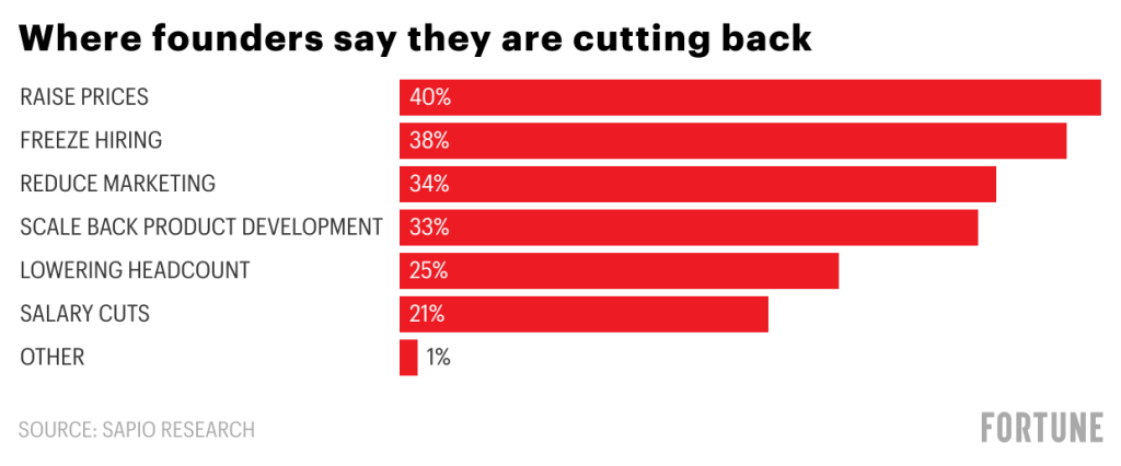 125 founders reveal how they're cutting costs to prepare for the ...