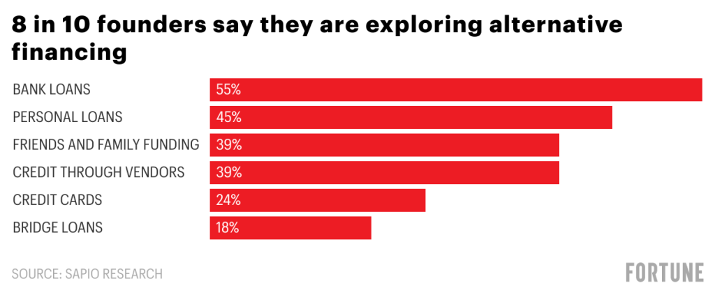125 founders reveal how they're cutting costs to prepare for the downturn | Fortune