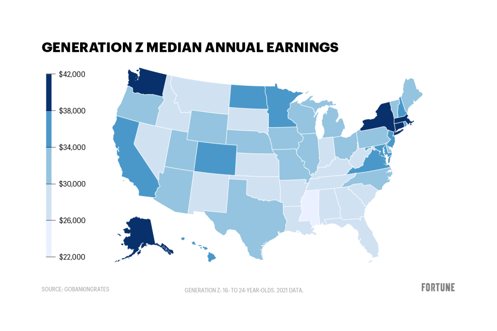 How much does the average Gen Z worker make? Results by state | Fortune