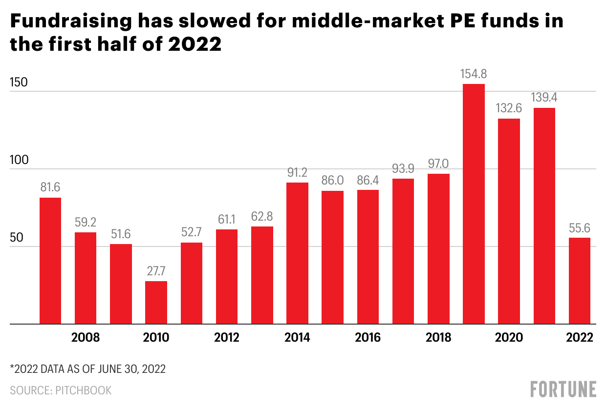 How private-equity fundraising for middle-market firms is shaking out in 2022 | Fortune
