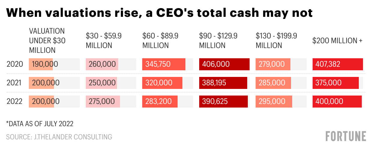 The relationship between valuations and CEO comp may surprise you | Fortune