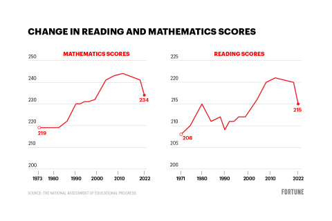 New test scores reveal COVID's devastating impact on student ...