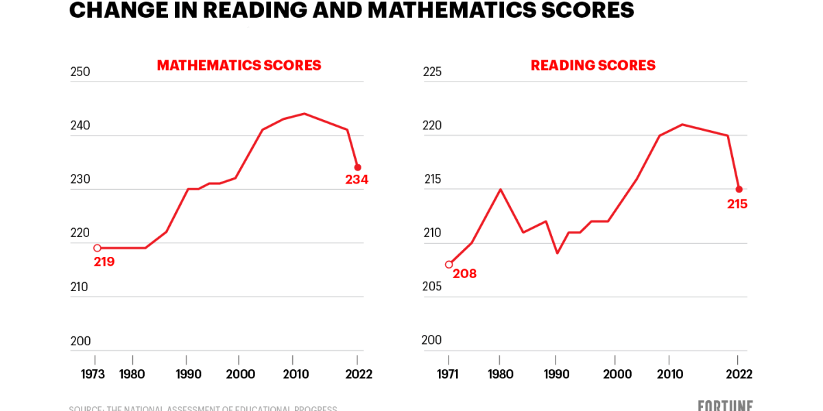New test scores reveal COVID's devastating impact on student ...