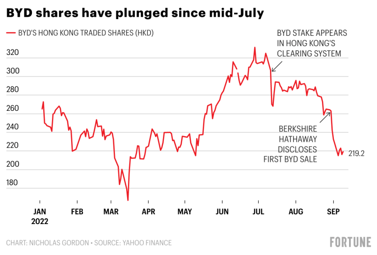 Warren Buffett's BYD stock sale reflects his famed investing strategy ...