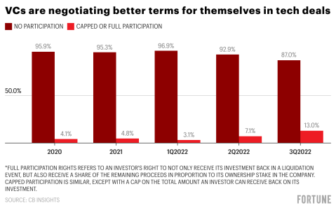 Where valuations for tech companies stand now, in 3 charts | Fortune