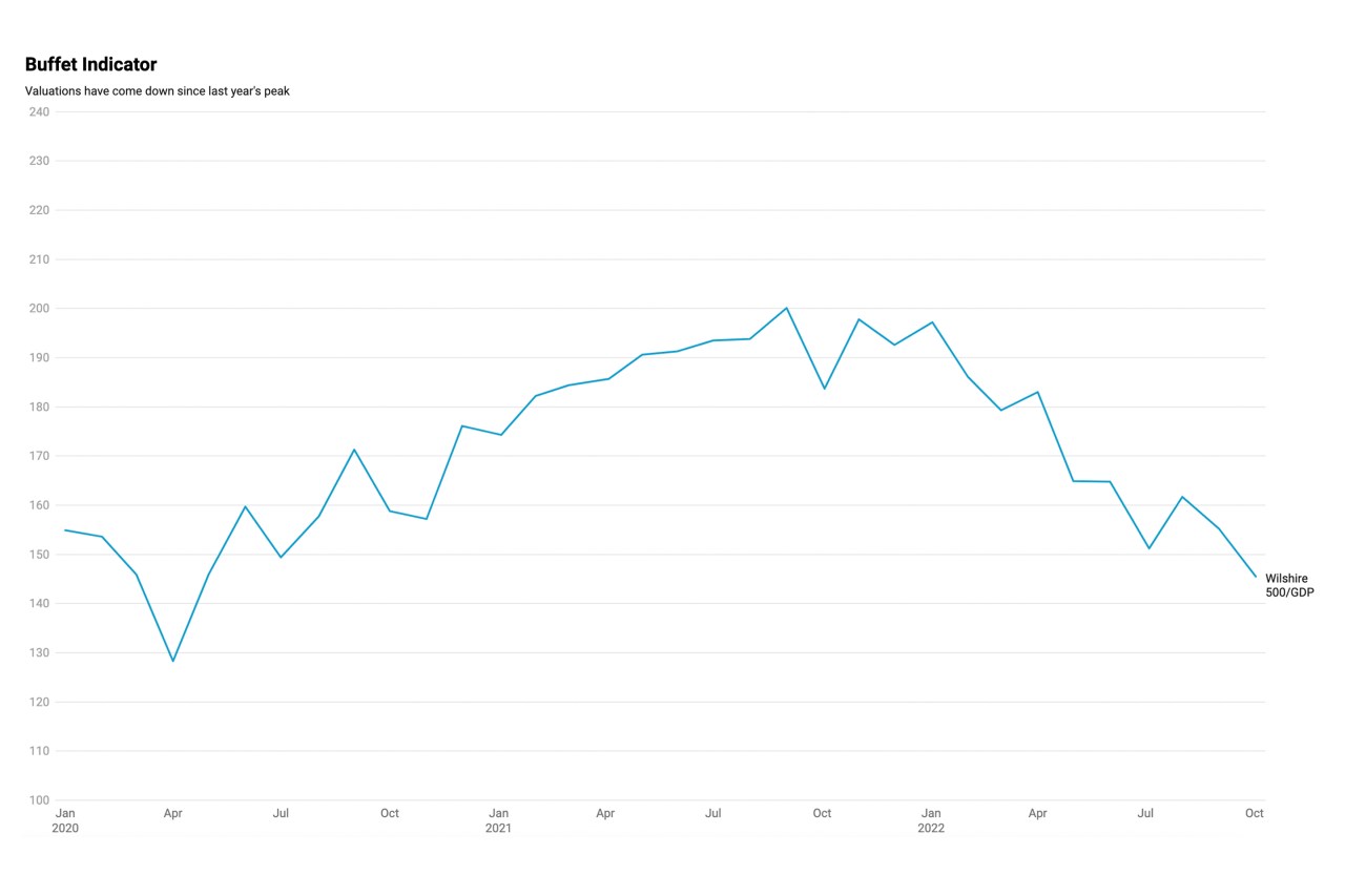 3 charts explain why the market won't plummet as we enter a recession ...