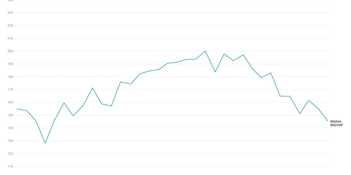 3 charts explain why the market won't plummet as we enter a recession ...