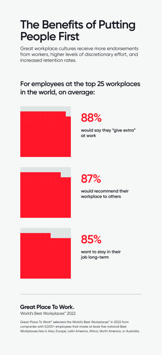 World’s Best Workplaces 2022: Investing in well-being, flexibility, and ...