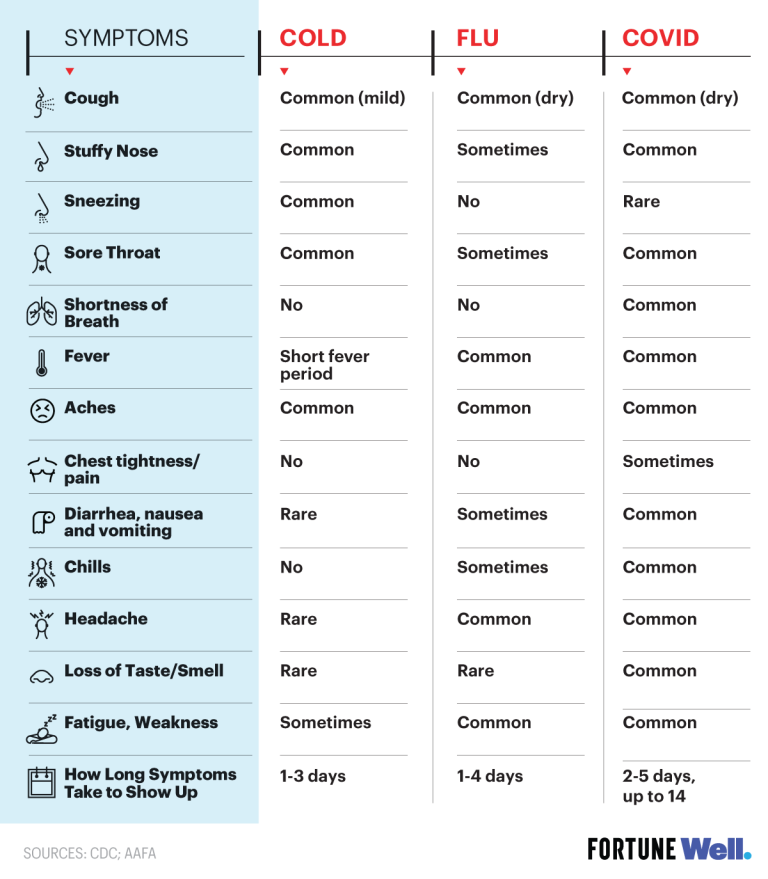 Is it COVID, the flu, or the common cold? The different symptoms in ...