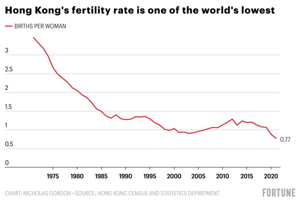 Hong Kong’s shrinking population threatens economy, COVID reopening ...