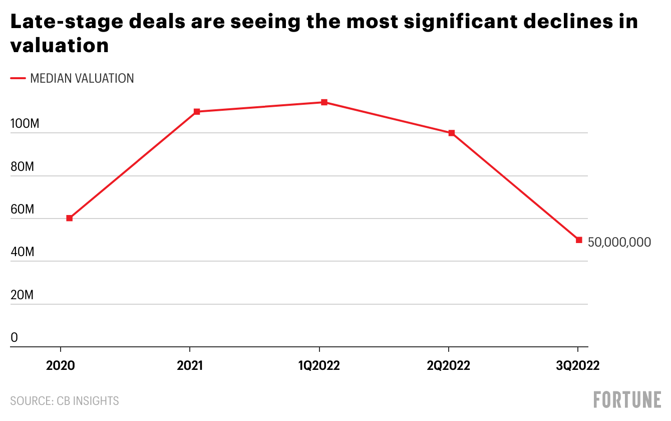Where valuations for tech companies stand now, in 3 charts | Fortune