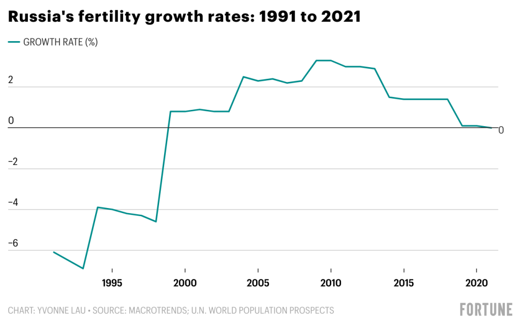 Millennials and Gen Z blame Putin for Russia's baby shortfall | Fortune