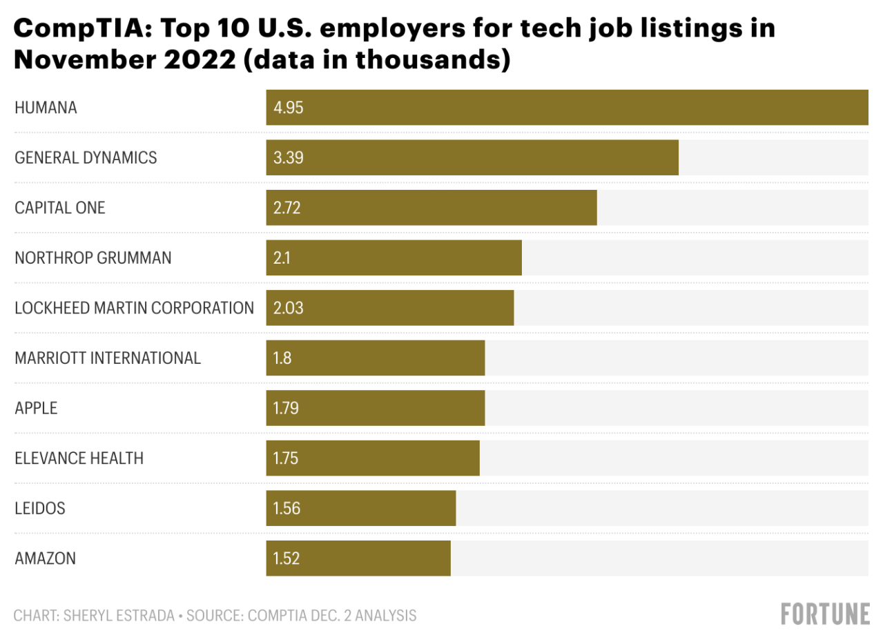These 10 employers are still hiring tech and finance talent like crazy ...