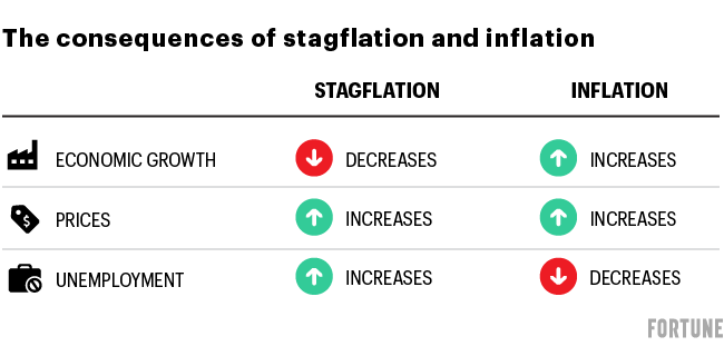 What is stagflation? | Fortune Recommends