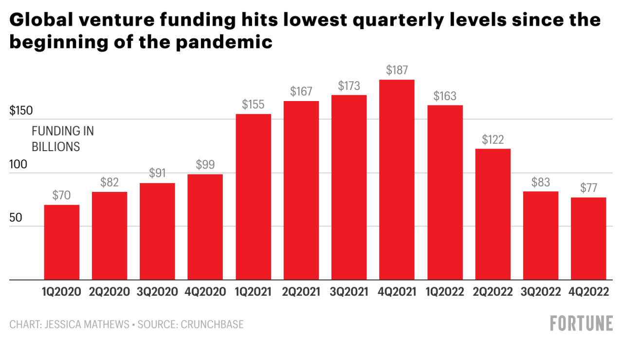 Here’s how VC funding is shaping up now, in 3 charts | Fortune