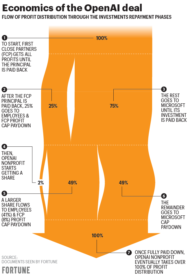 Inside the structure of OpenAI’s looming new investment from Microsoft ...