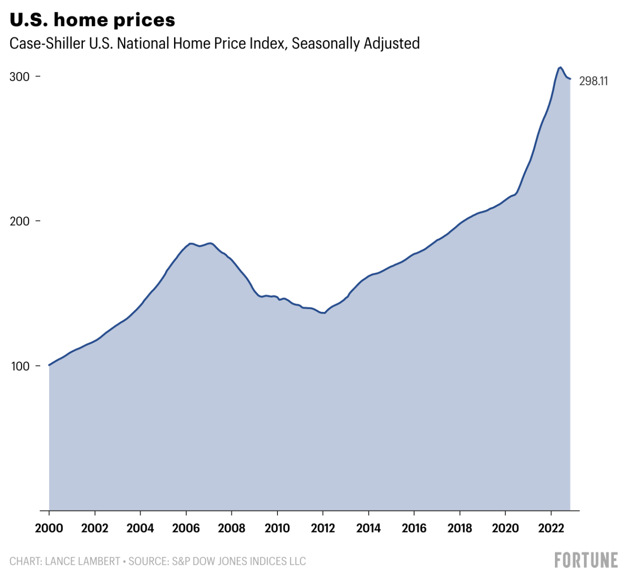 This is the second-biggest home price correction of the post-WWII era ...