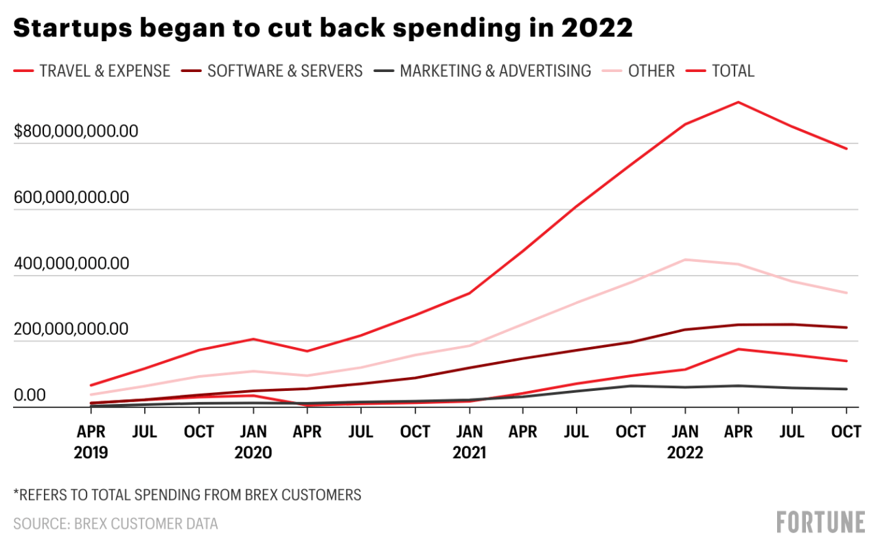 Where startups are cutting spending, in 3 charts | Fortune