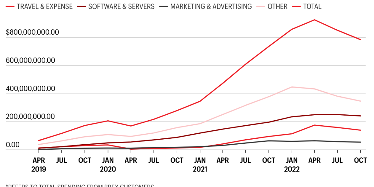 Where startups are cutting spending, in 3 charts | Fortune