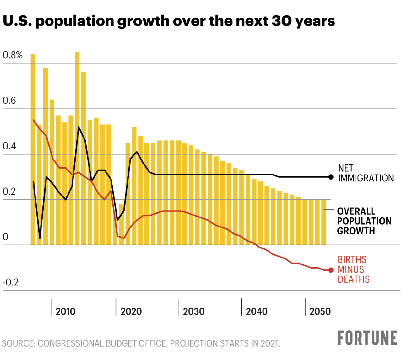 Millennials and Gen Z won't have enough kids to sustain America's ...