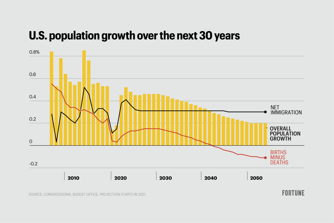 Millennials and Gen Z won't have enough kids to sustain America's ...