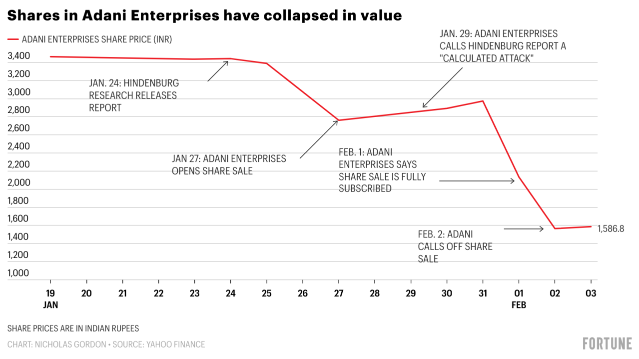 Adani Group loses half its market value in just 10 days | Fortune