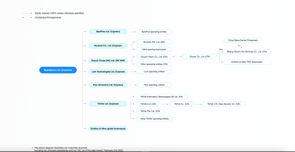 ByteDance updates corporate structure before TikTok CEO testifies | Fortune