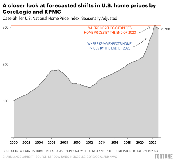 CoreLogic and KPMG make bold housing market calls | Fortune