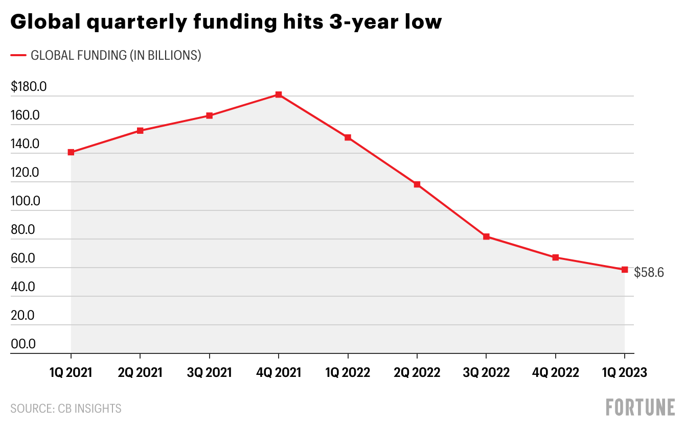 How venture capital is shaping up in 2023, in 4 charts | Fortune