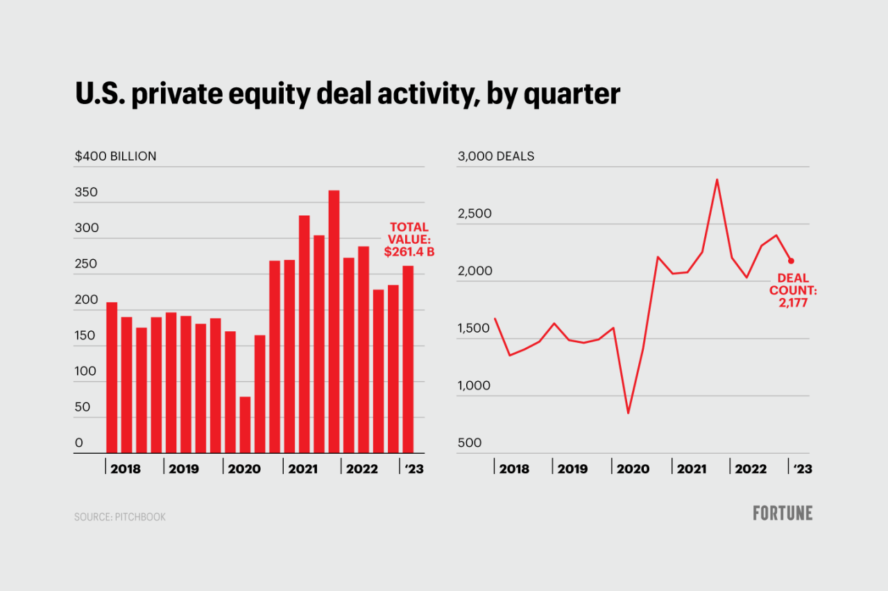 It could be downhill after Q1 for private equity | Fortune
