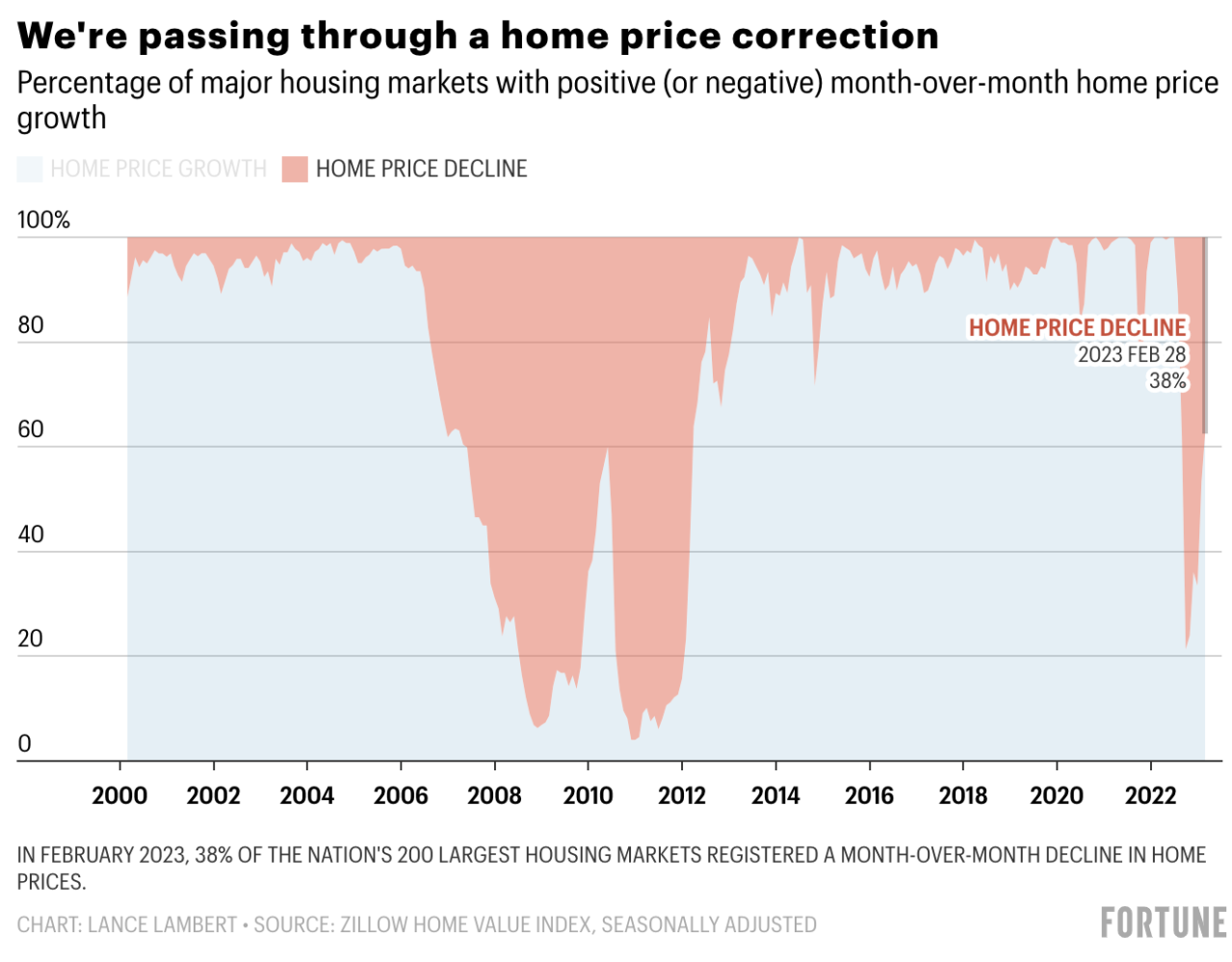 Housing market correction is losing steam—where 7 revised forecast ...