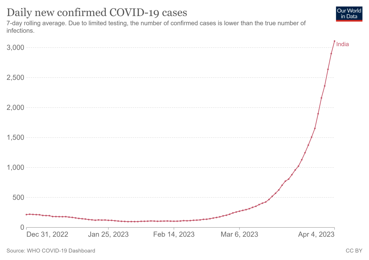 ‘Arcturus,’ a highly transmissible COVID variant eyed by the WHO ...