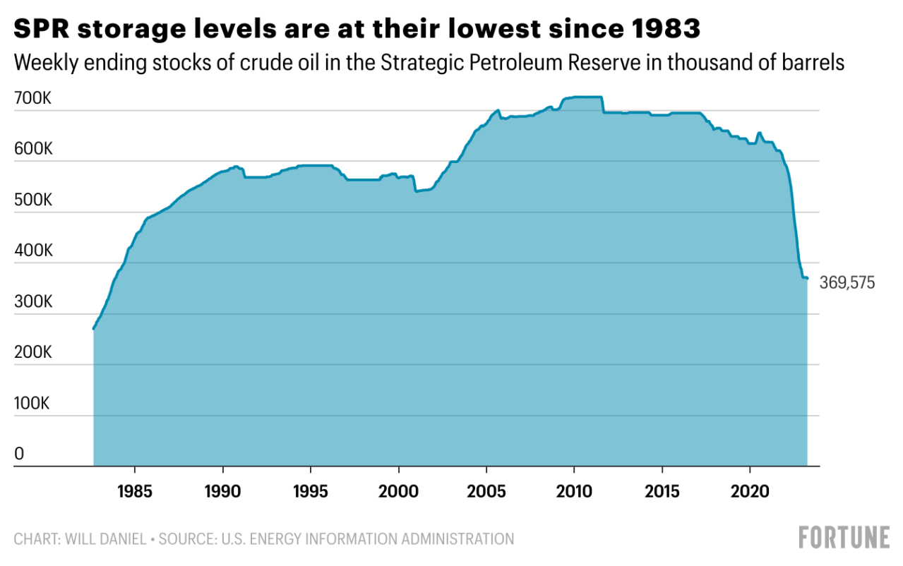 Biden’s push to refill U.S. oil reserve is in limbo | Fortune