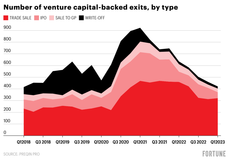 These 3 charts illustrate the state of VC funding | Fortune