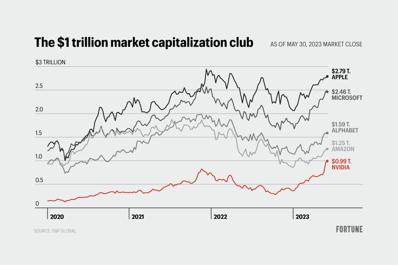 Just 5 stocks including Nvidia account for 96% of the S&P 500's gains ...