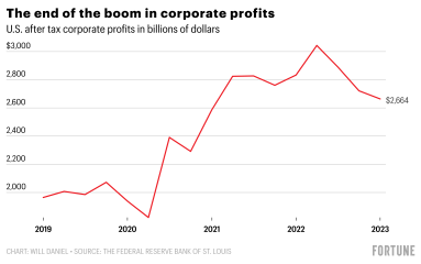 Fortune 500's falling profits: An economic warning sign | Fortune