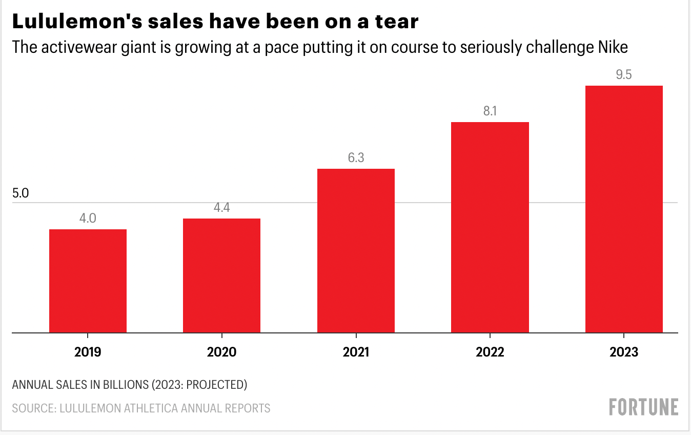 How Lululemon became an $8 billion threat to Nike | Fortune