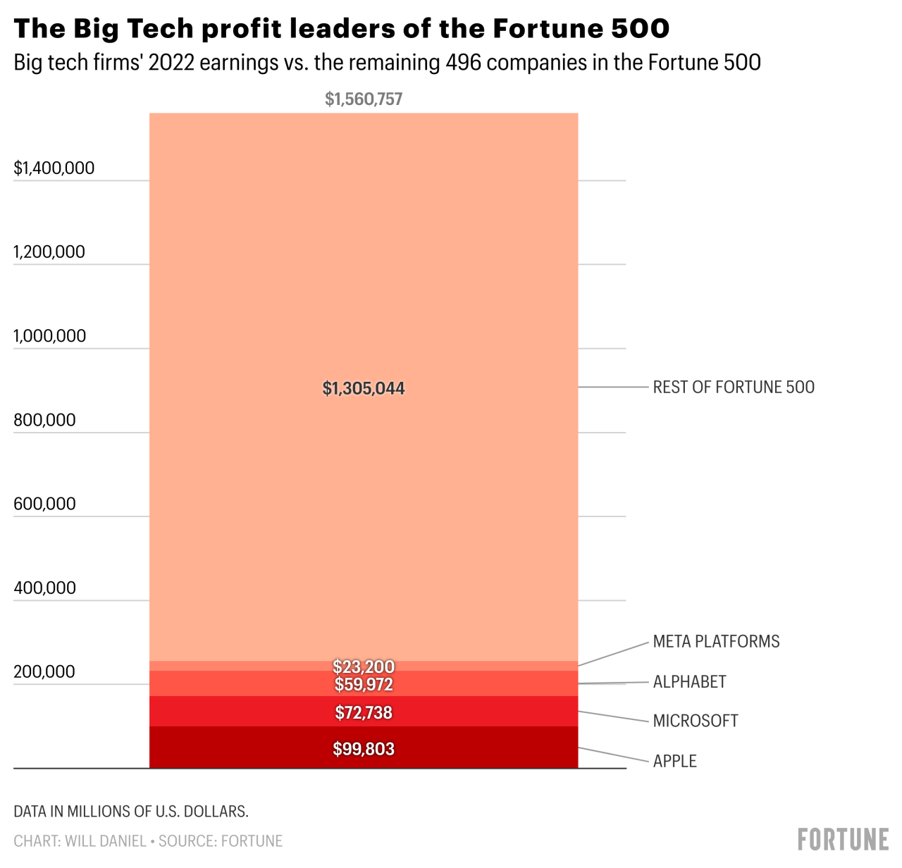 4 tech giants made 16% of Fortune 500 profits | Fortune