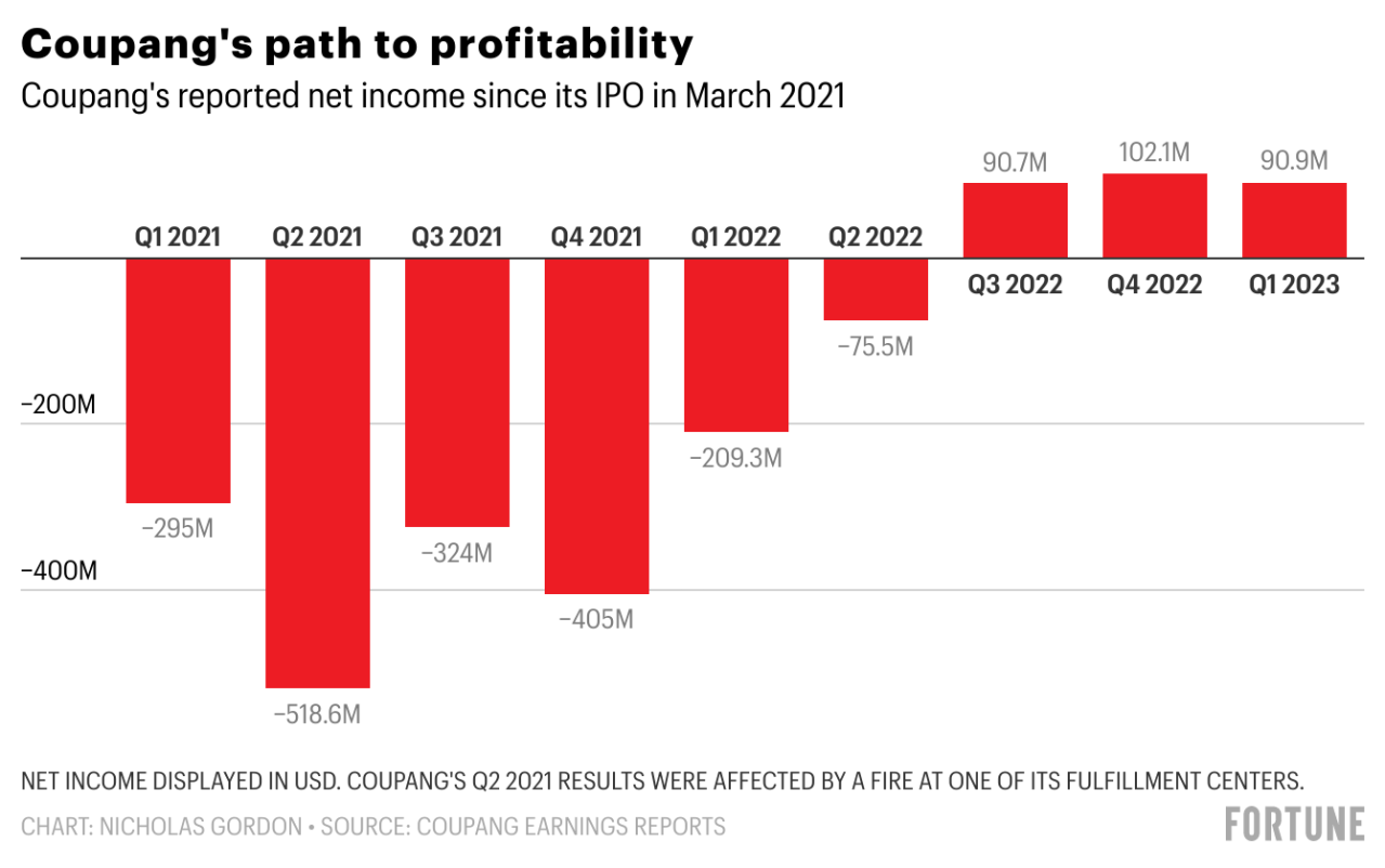 Coupang, the ‘Amazon of Asia,’ makes Fortune 500 debut | Fortune