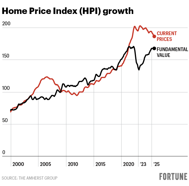 The 'A.I. Landlord' shares data showing America's housing market is ...