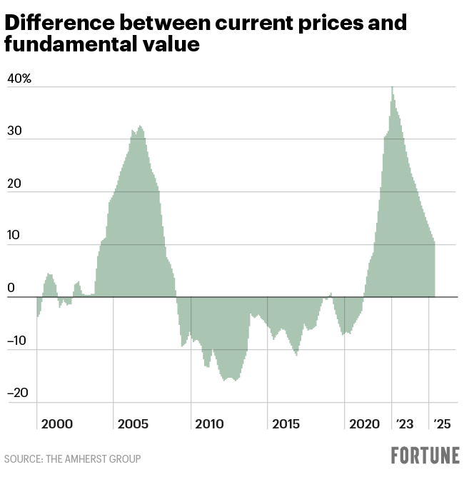 The 'A.I. Landlord' shares data showing America's housing market is ...