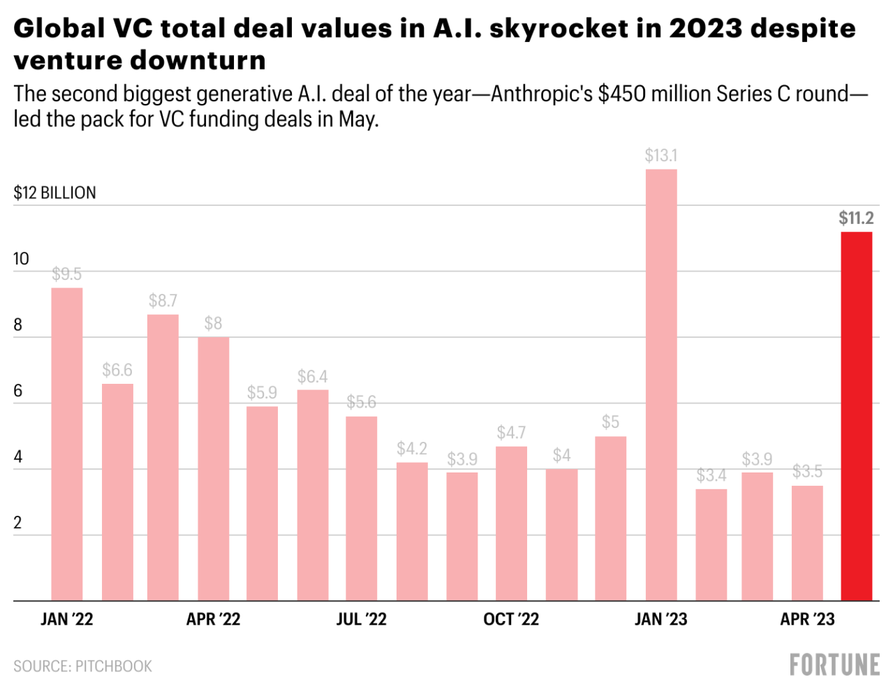 The Term Sheet monthly wrap: Biggest deals, funding rounds, and top ...