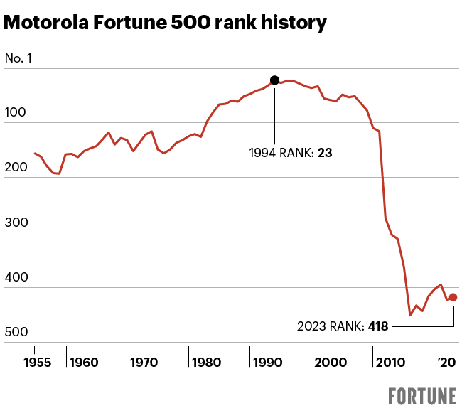 How Motorola built a turnaround on public-safety tech | Fortune