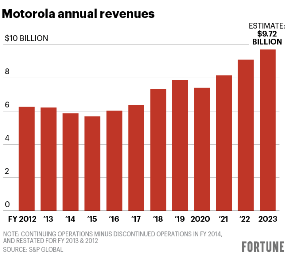 How Motorola built a turnaround on public-safety tech | Fortune