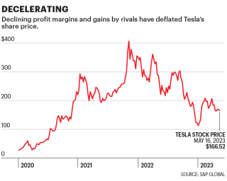 Have we reached peak Tesla? | Fortune