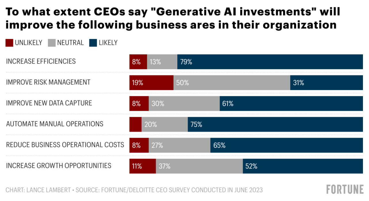 What CEOs really think about A.I. | Fortune