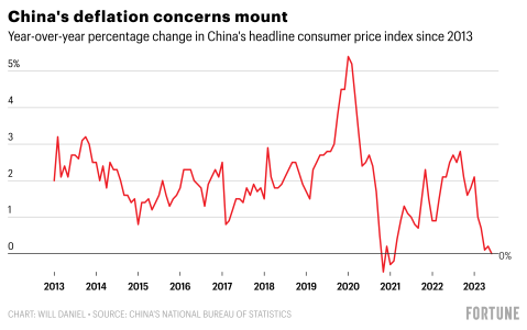 As West fights inflation, China faces ‘deflation' risk | Fortune