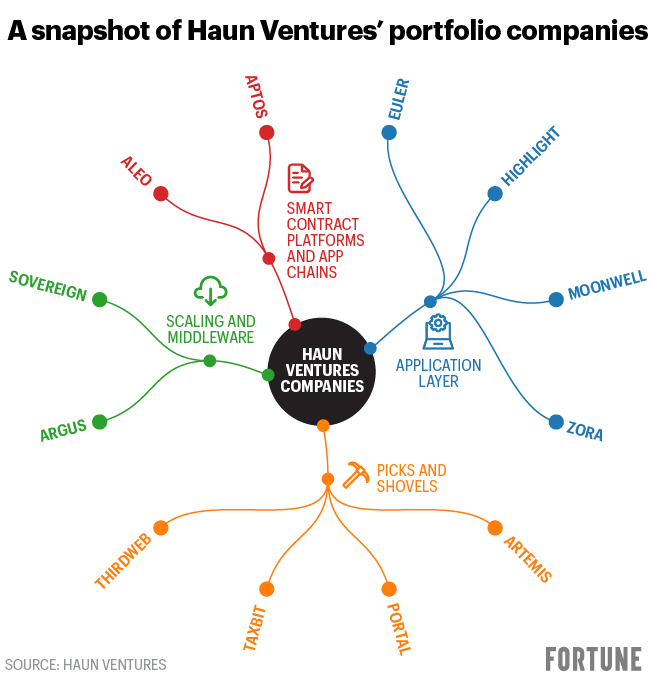 How Katie Haun and her $1.5 billion fund have navigated crypto’s year from hell | Fortune