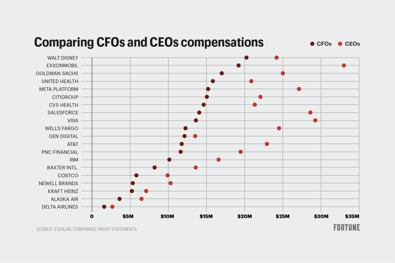 At 20 S&P 500 companies, the CFO earned 50% or more of what the CEO was ...